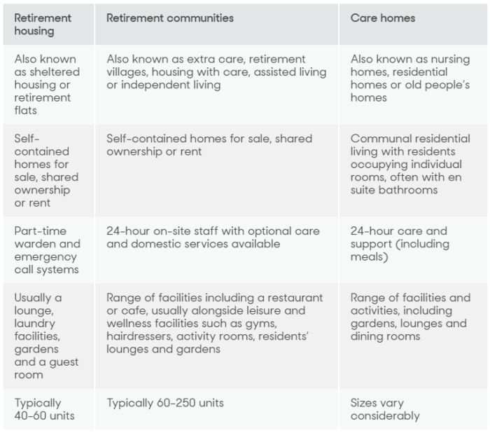 Cost Model: Retirement and Later Life Living Provision